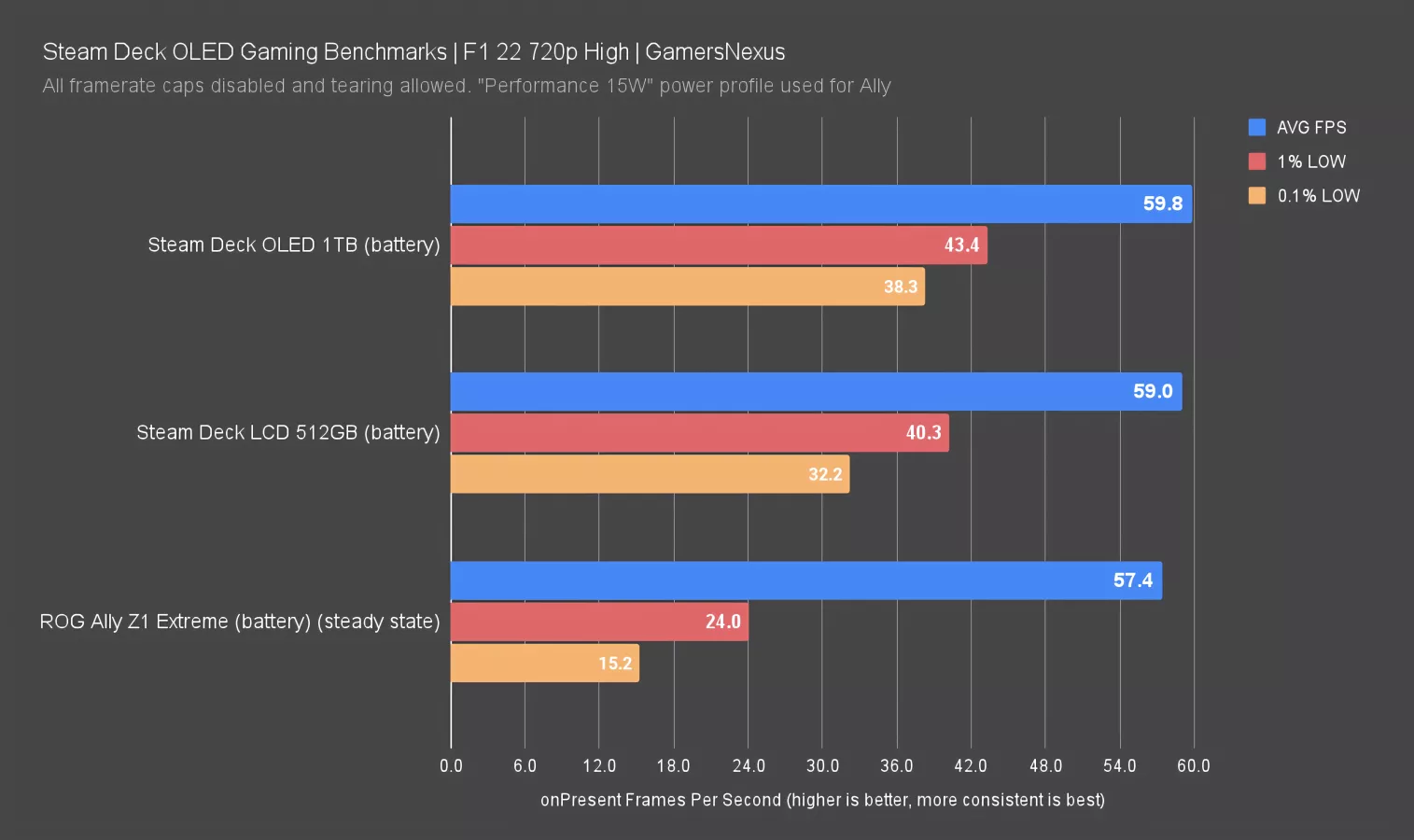 Valve Goes Hard: Steam Deck OLED Review & Benchmarks vs. ASUS ROG Ally Z1 Extreme, Deck LCD ...